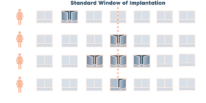 ERA | Endometrial Receptivity Analysis Test | IVF Lab | Igenomix ME