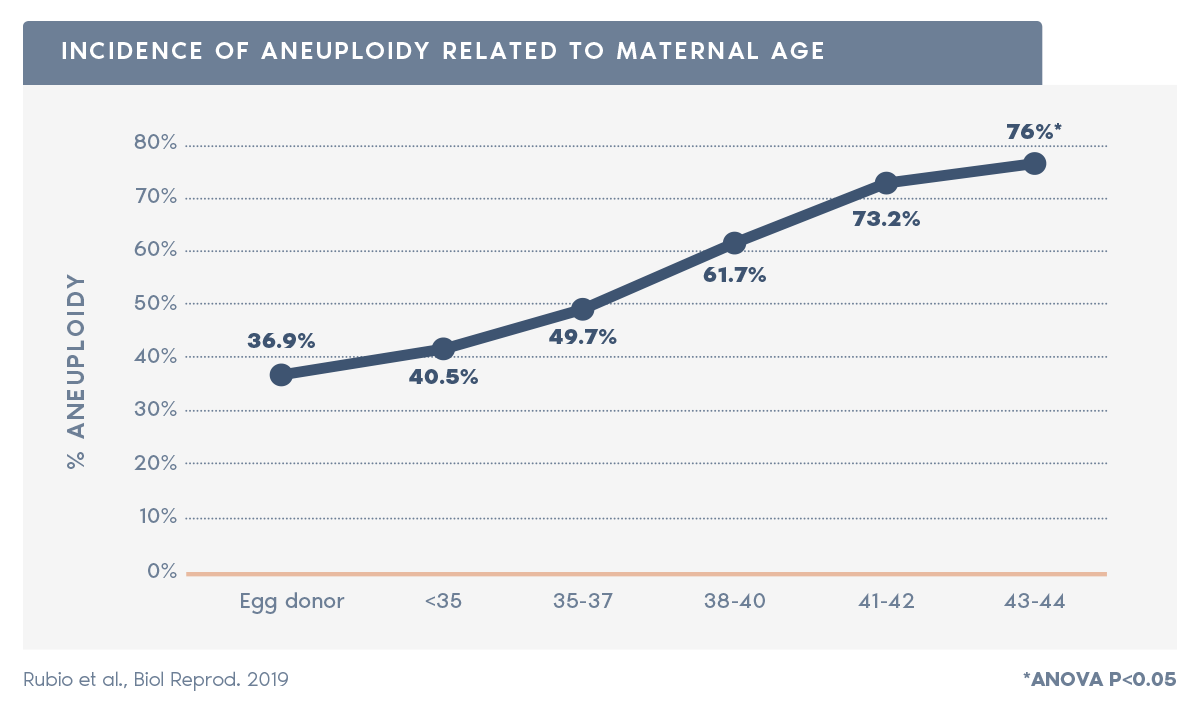 PGT-A: Preimplantation Genetic Testing for Aneuploidies | Igenomix ME