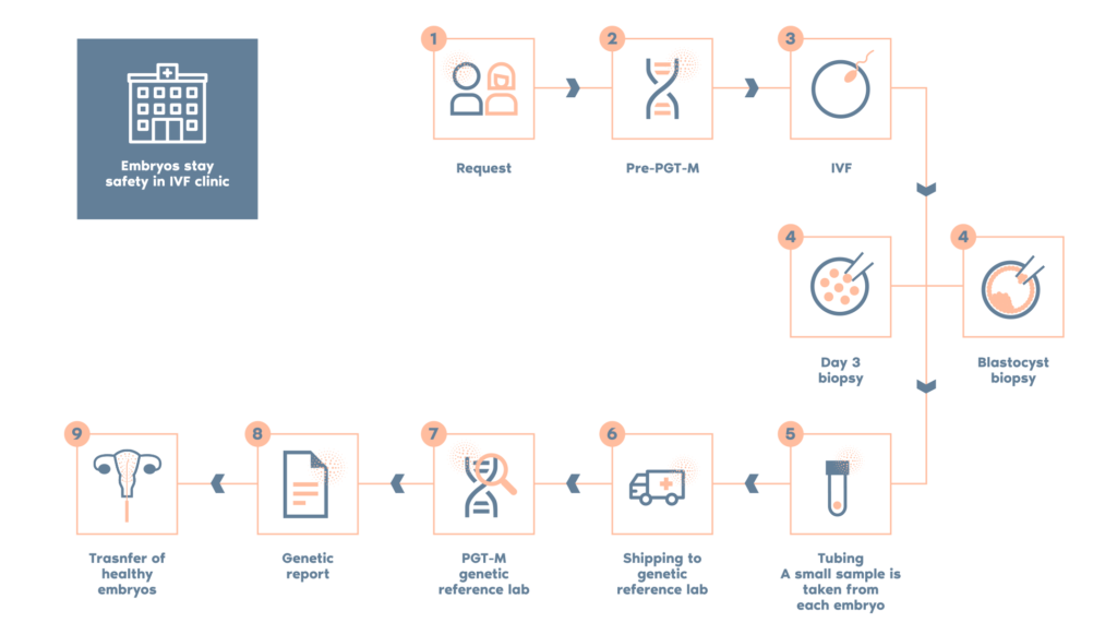 PGT-M Preimplantation Genetic Testing for Monogenic disorders | Igenomix ME