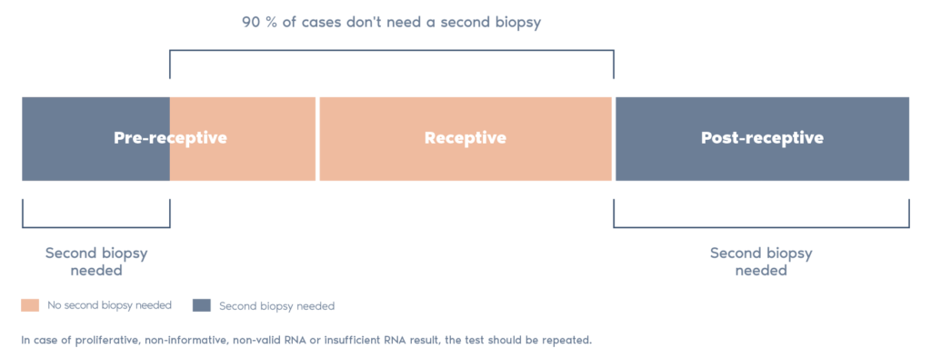 ERA: Endometrial Receptivity Analysis Test | Genetic Lab| Igenomix ME