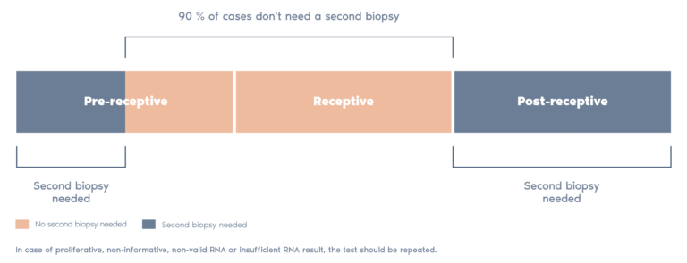 ERA: Endometrial Receptivity Analysis Test | Genetic Lab| Igenomix ME