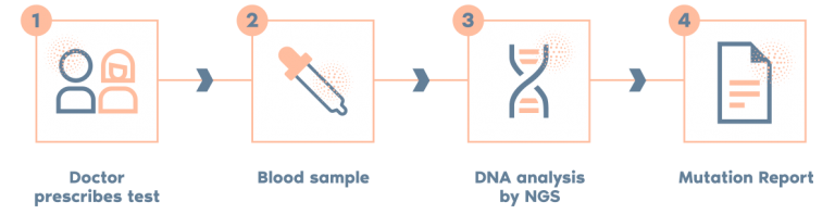 WES | Whole Exome Sequencing |Complete DNA Sequence | Igenomix ME