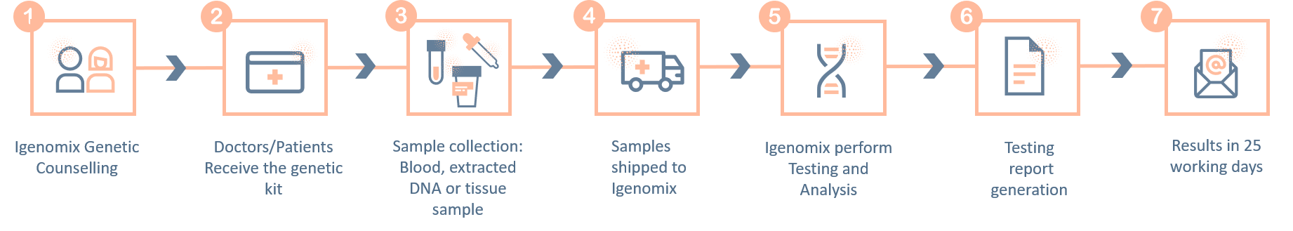 Diagnostic Tests| Single Gene Sequencing | NGS Test | Igenomix Middle East