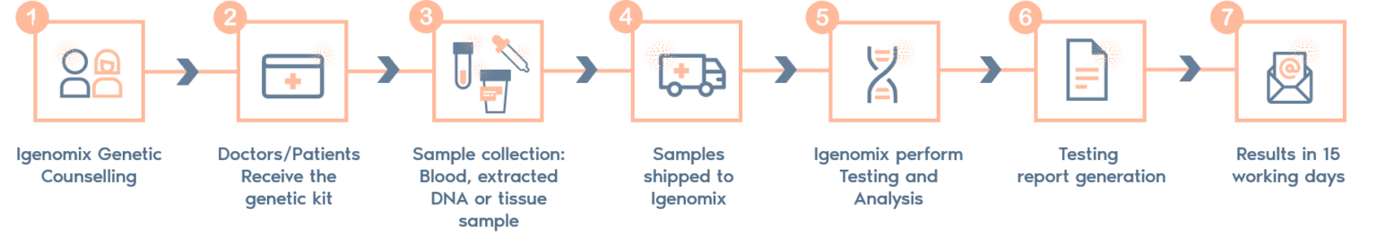 MLPA – Multiplex ligation-dependent probe amplification - Middle East