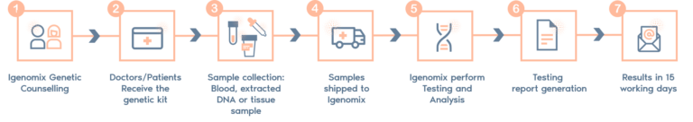 MLPA – Multiplex ligation-dependent probe amplification - Middle East