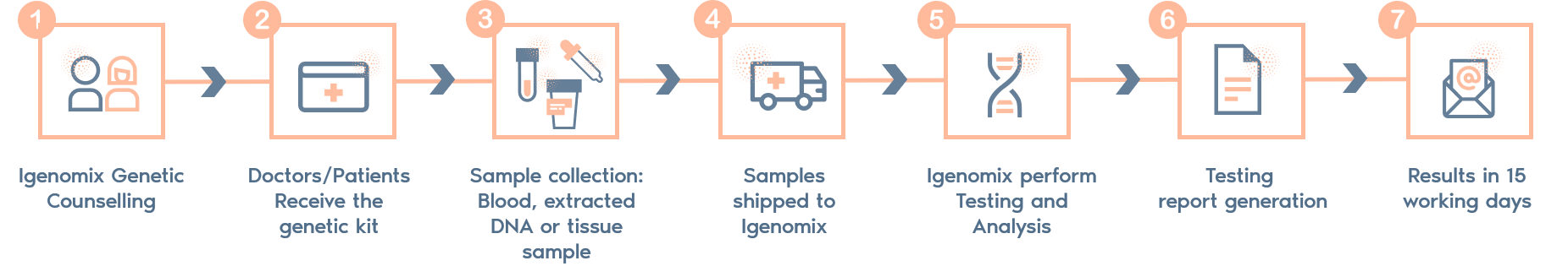 MLPA – Multiplex ligation-dependent probe amplification - Middle East