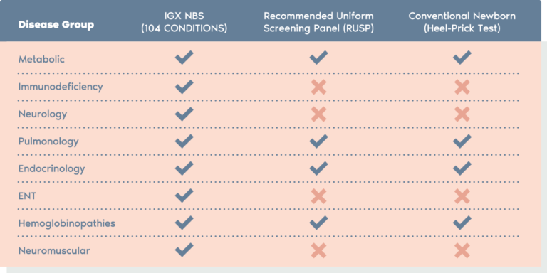 Newborn Screening - Middle East