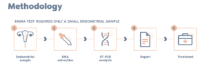 EMMA: Endometrial Microbiome Metagenomic Analysis | Igenomix ME